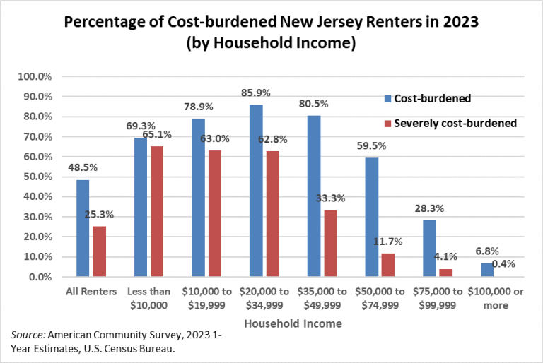 Checking In on NJ’s Income and Housing Cost Rankings | Edward J ...